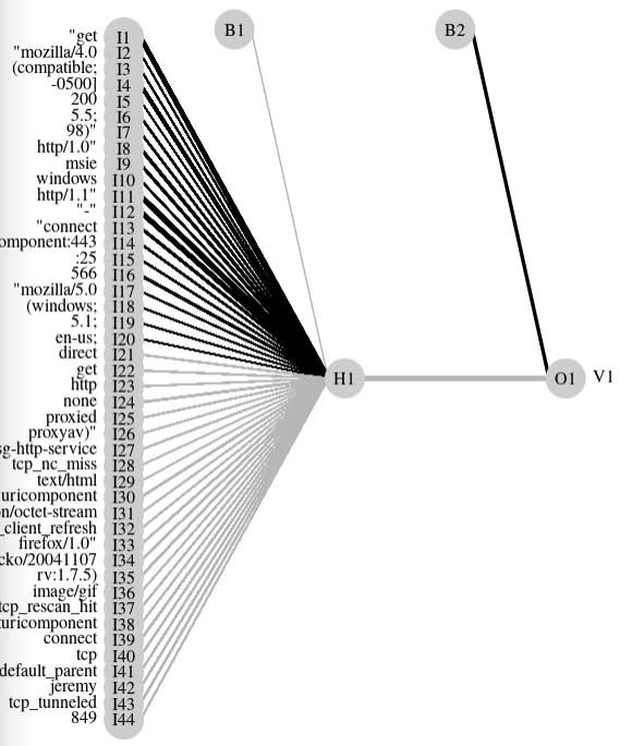 Logs Classification using ML (2/2) – Kaizen-R