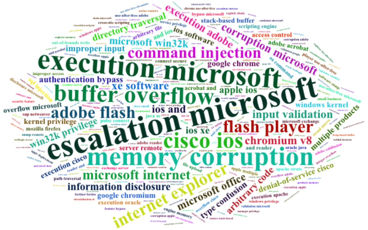 A quick look at CISA KEV – Kaizen-R