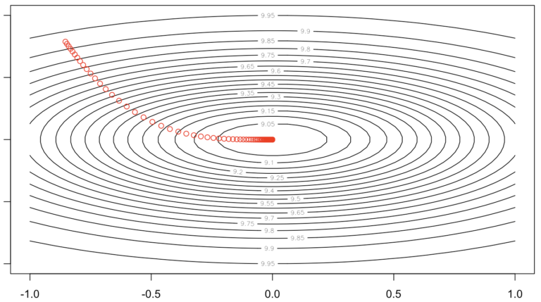 Optimization (2/n): Gradient Descent – Kaizen-R